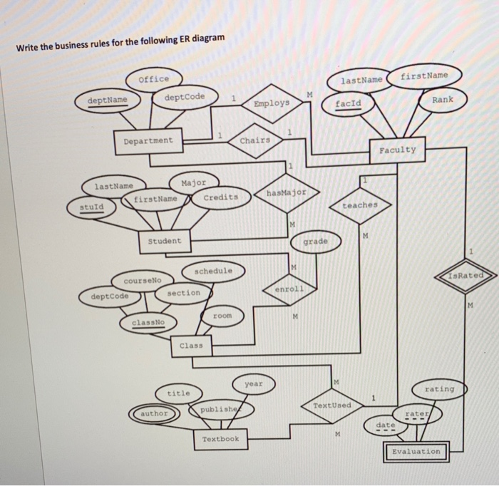 Solved Write the business rules for the following ER diagram | Chegg.com