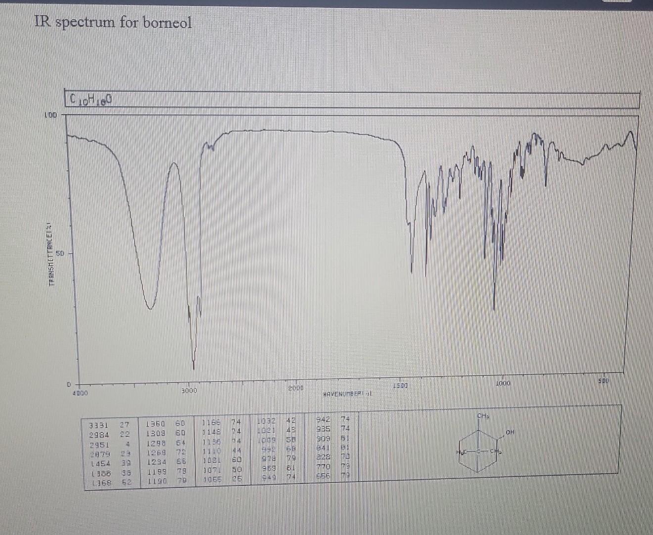 Solved IR Spectrum for Camphor IR spectrum for borneol IR | Chegg.com