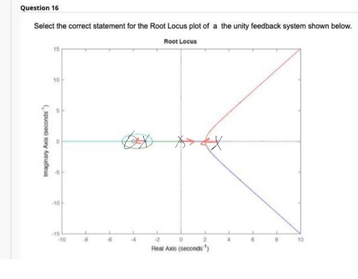 Solved Select the correct statement for the Root Locus plot | Chegg.com