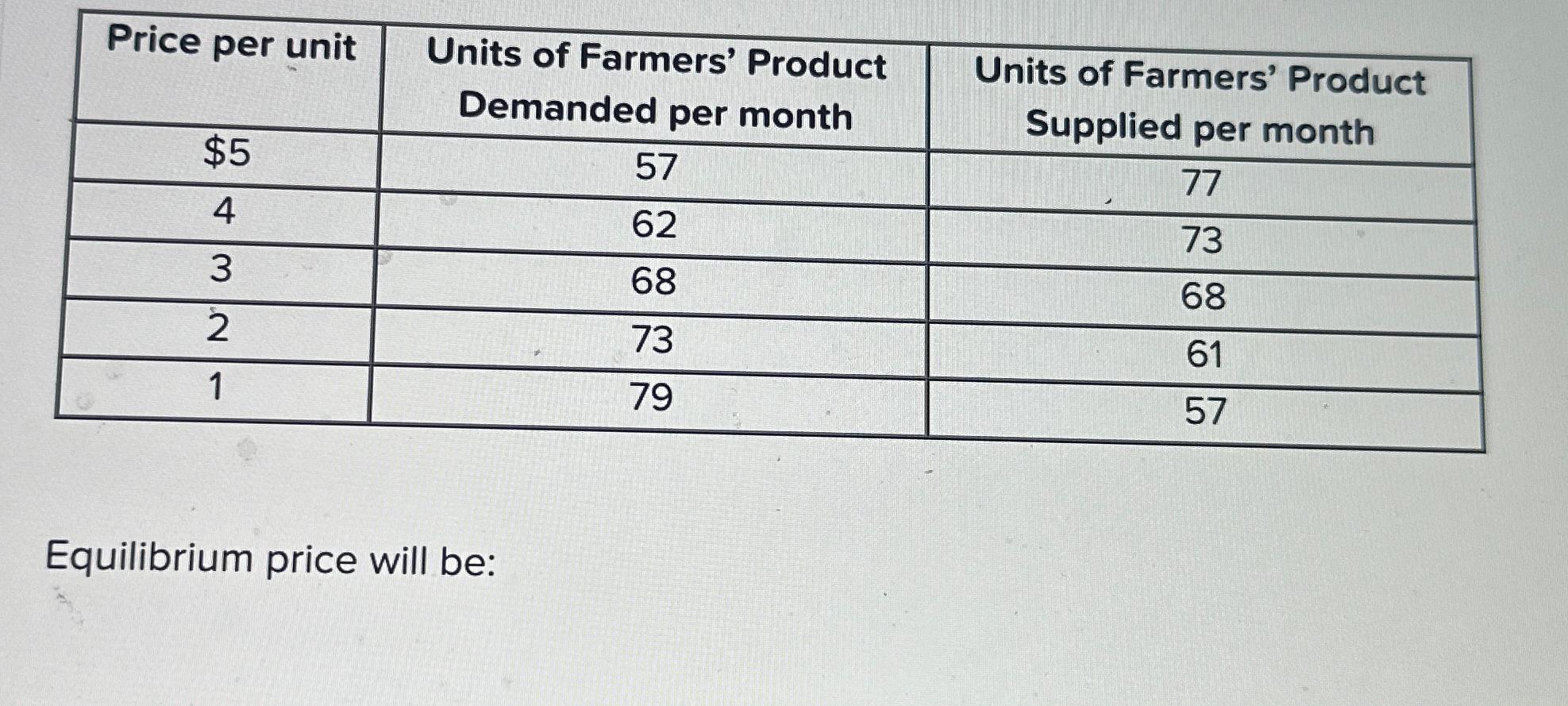 Solved \table[[Price per unit,\table[[Units of Farmers' | Chegg.com