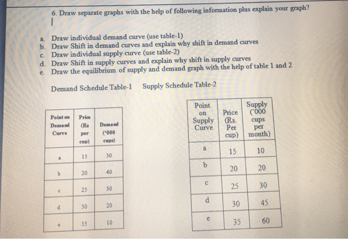 Solved 6. Draw separate graphs with the help of following | Chegg.com