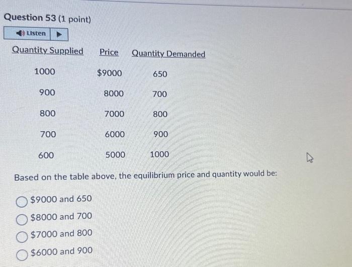 Solved Question 53 (1 point) Based on the table above, the | Chegg.com