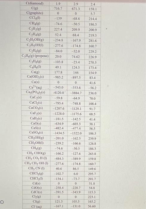 [Solved]: Use the data from this table of thermodynamic pro
