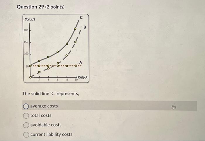 Solved Question 29 (2 points) Costs, $ 200 150 100 50 TO 2 4 | Chegg.com