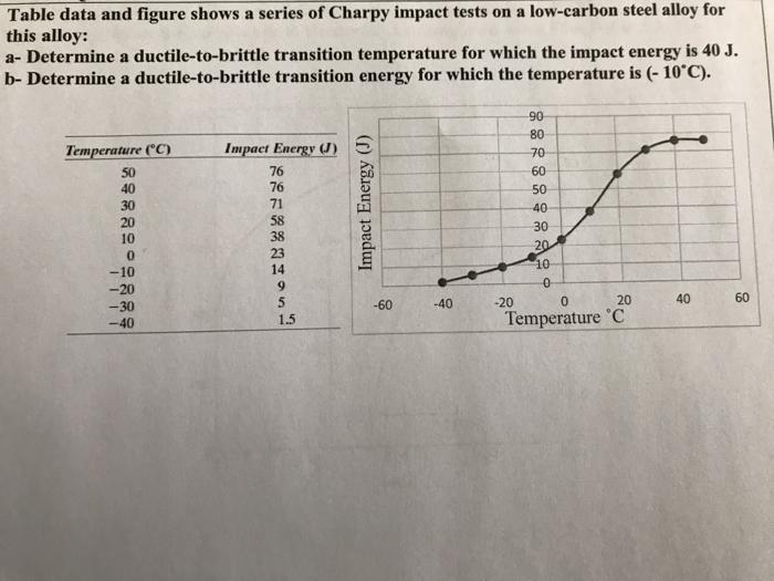 Solved Table data and figure shows a series of Charpy impact | Chegg.com