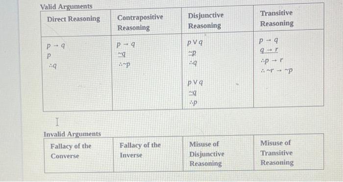 Solved 10. Decide whether each argument is valid or invalid | Chegg.com