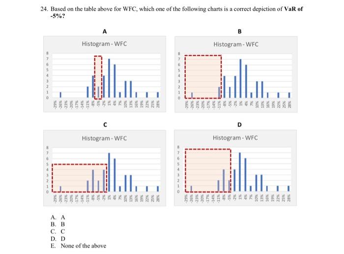 Solved 24. Based on the table above for WFC, which one of | Chegg.com