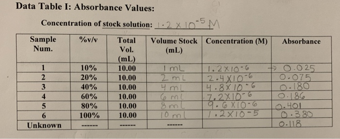 Solved Data Table I: Absorbance Values: Concentration of | Chegg.com