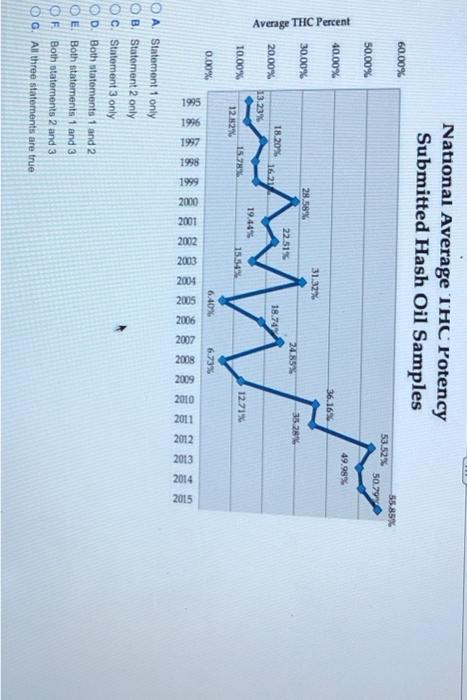 Solved The graph below shows the national average THC | Chegg.com