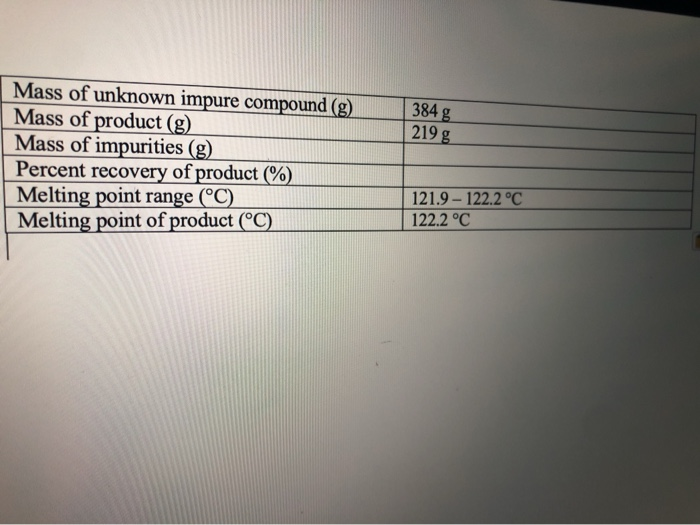 Solved 384 g 219 g Mass of unknown impure compound (g) Mass | Chegg.com