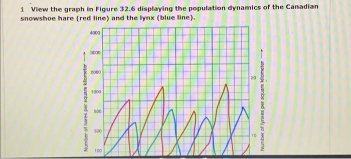 1 View the graph in Figure 32.6 displaying the | Chegg.com