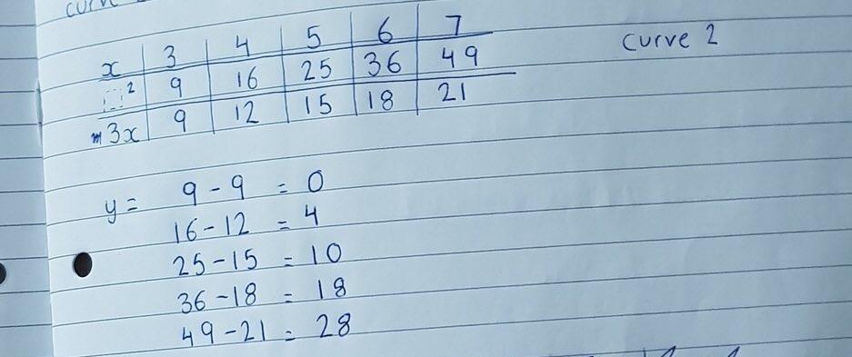 Solved 9−916−1225−1536−1849−21=0=4=10=18=28 | Chegg.com