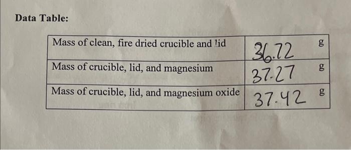 Solved Data Table: 1. Calculate the mass of the magnesium | Chegg.com