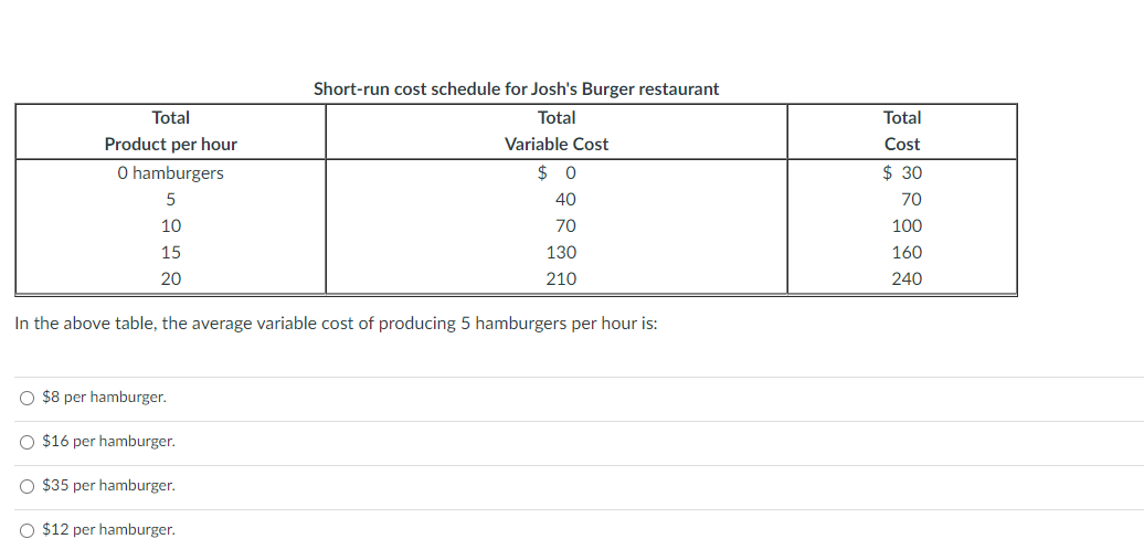 Solved Short-run cost schedule for Josh's Burger | Chegg.com