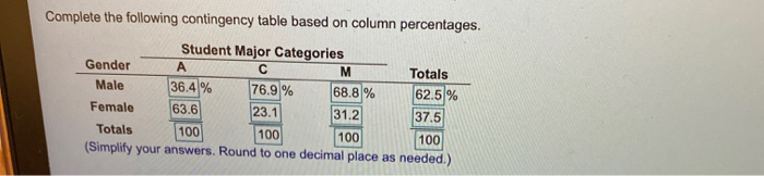 Solved Complete The Following Contingency Table Based On Chegg