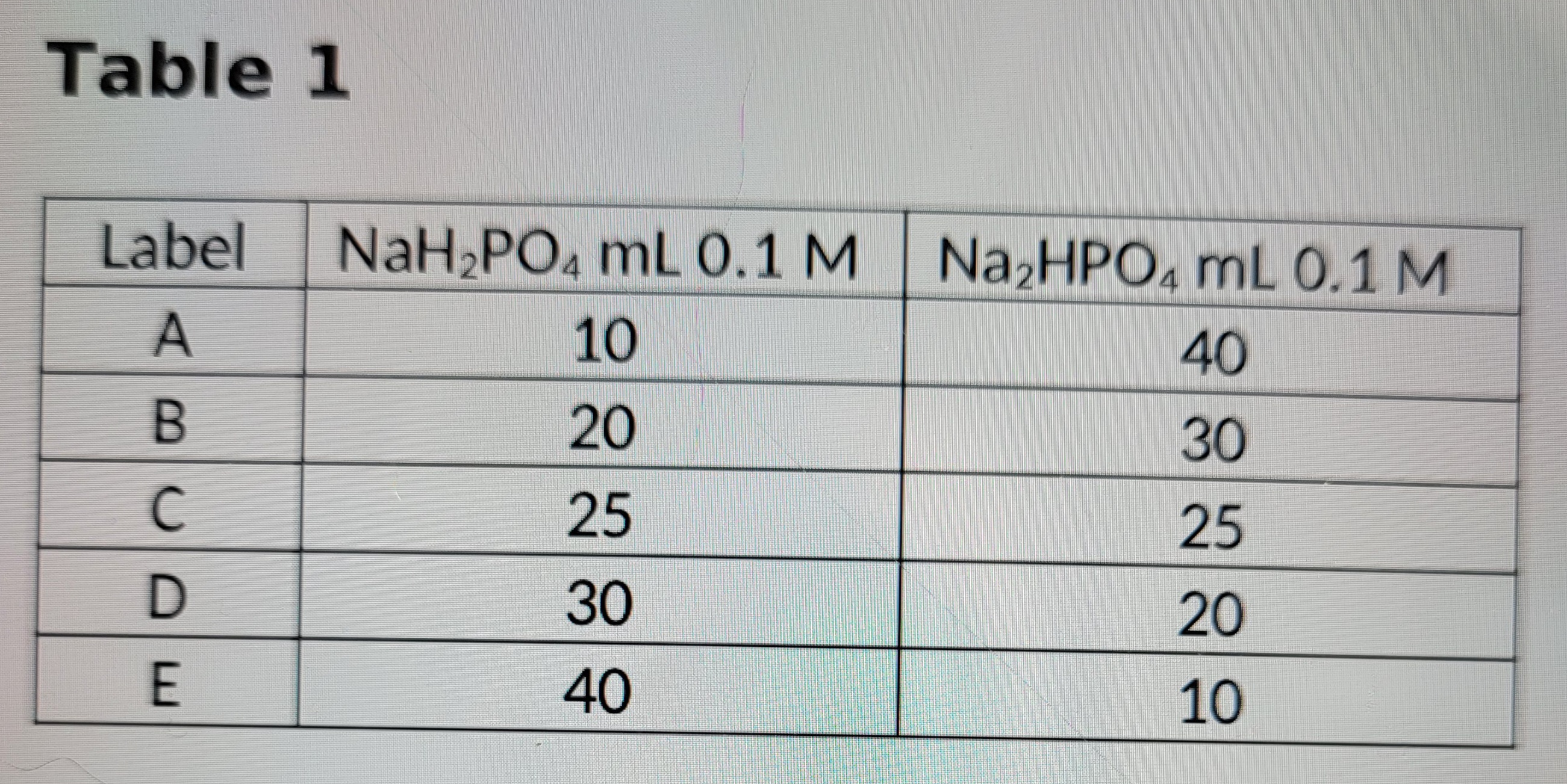 Solved 1. ﻿Calculate the log [HPO42-]/[H2PO4-] ﻿for various | Chegg.com