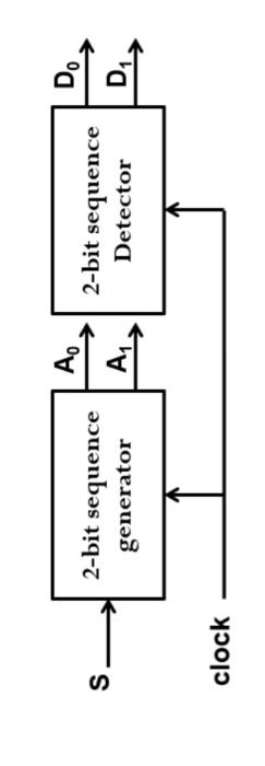 Solved Your task is to design a FSM to generate the above | Chegg.com