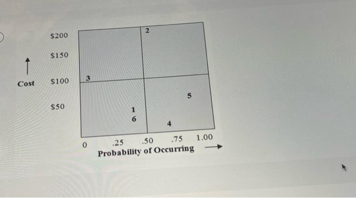 Solved Given the table below, identify the appropriate risk | Chegg.com