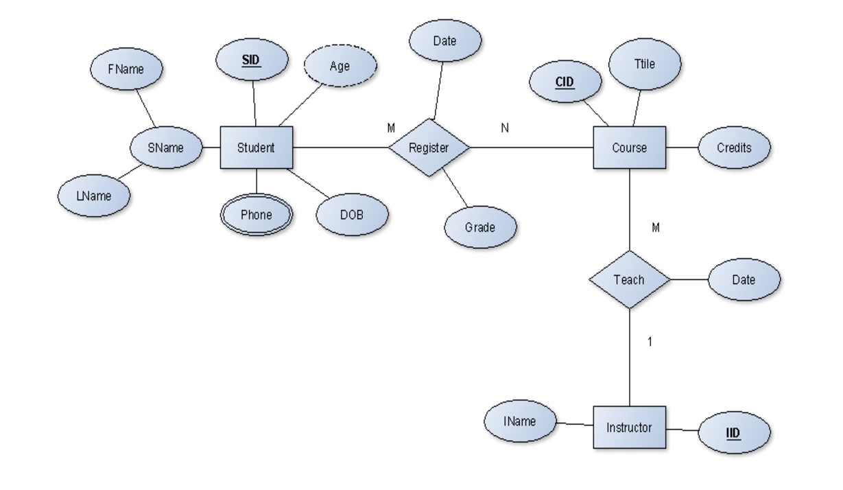 Solved transform the ER model into a relational model | Chegg.com