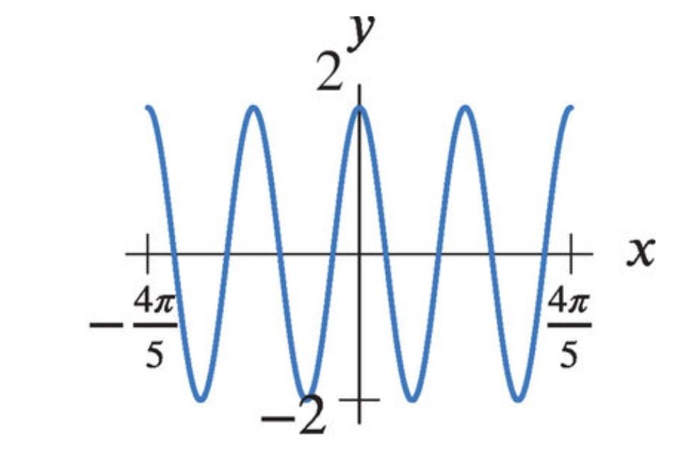 Solved find the formula for the trigonometric function | Chegg.com