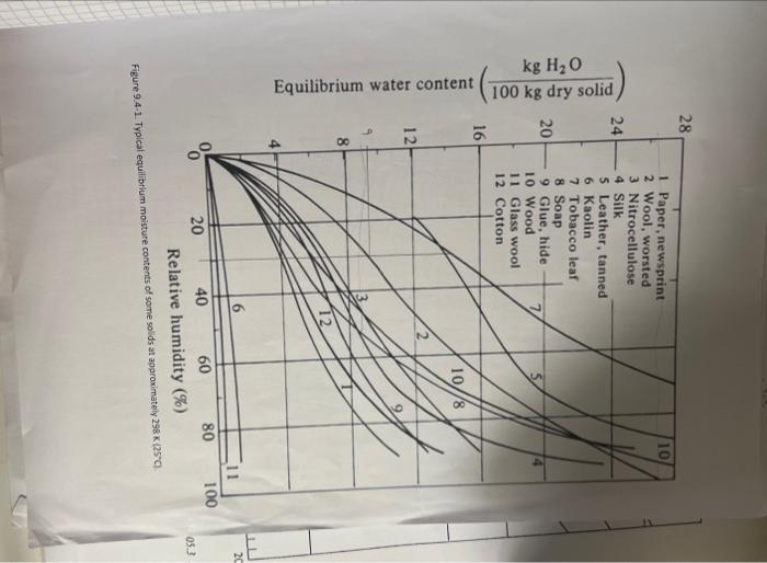 Solved Unbound Water - All the water content in the solid | Chegg.com