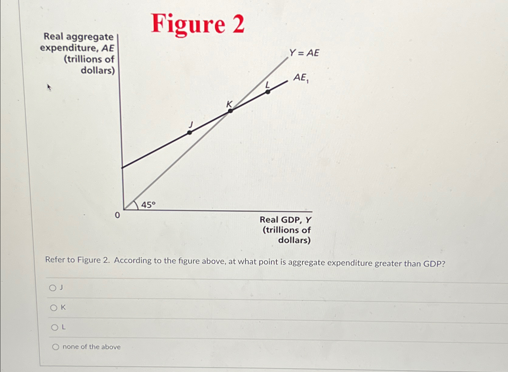 Solved Figure 2Real aggregate expenditure, AE (trillions of | Chegg.com