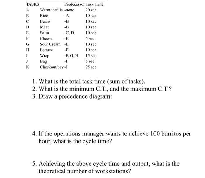 Solved TASKS Predecessor Task Time A Warm tortilla -none 20 | Chegg.com