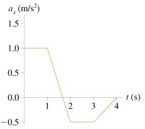 Solved A force with x-component Fx acts on a 500 g object as | Chegg.com