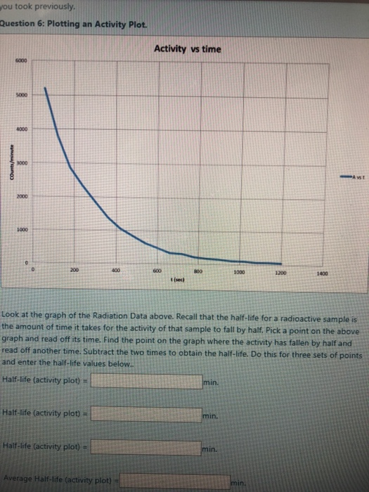 Solved Look at the graph of the Radiation Data above. Recall | Chegg.com