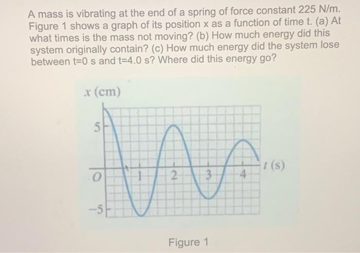 Solved A mass is vibrating at the end of a spring of force | Chegg.com