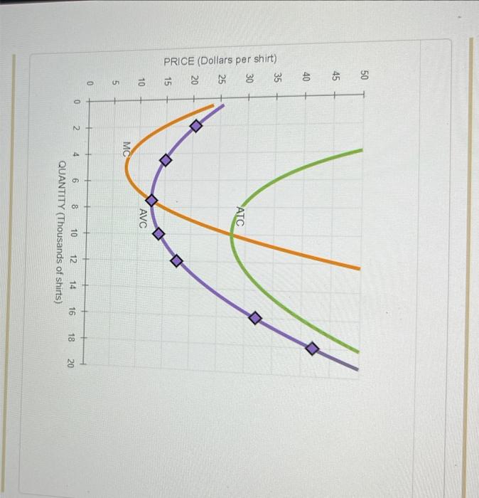 Solved For each price in the following table, calculate the | Chegg.com