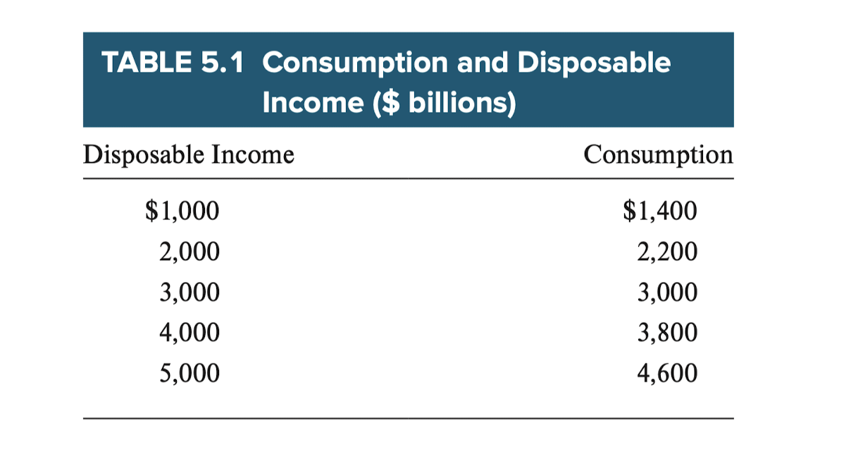 Solved using TABLE 5.1 ﻿Consumption and Disposable determine | Chegg.com