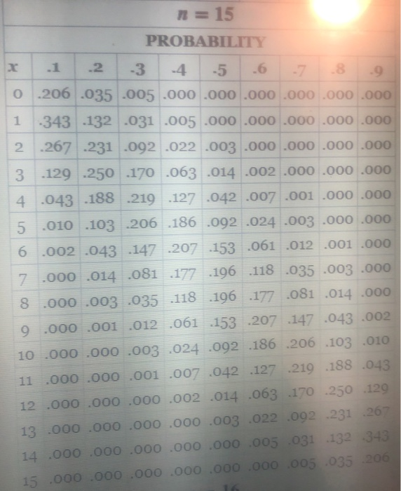 Solved Current Attempt in Progress Use Table A.2. Appendix | Chegg.com