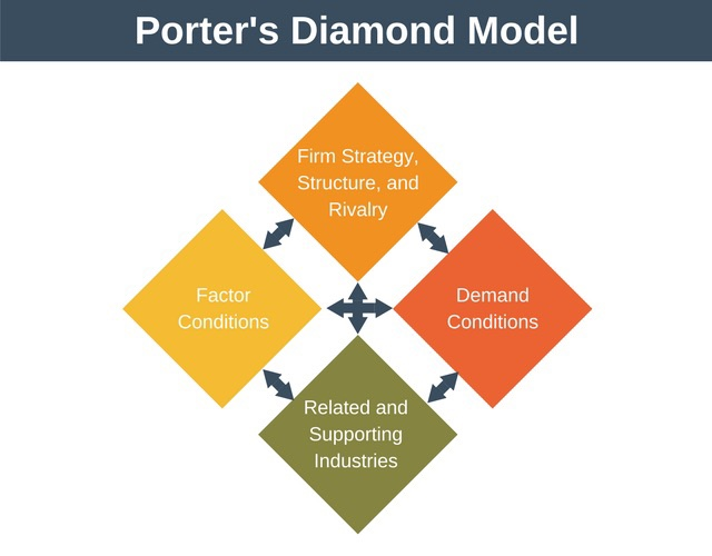 Porter's Diamond Model Firm Strategy Structure, and | Chegg.com