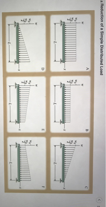 Solved Reduction of a Simple Distributed Load B A W w Wo Wo | Chegg.com