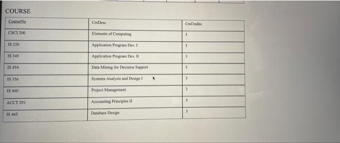 Solved Q1. Query to list students enrolled in CSCI 200 | Chegg.com