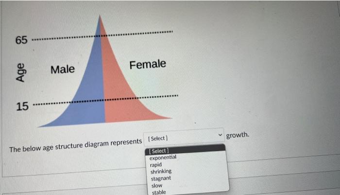 Solved The below age structure diagram represents | Chegg.com