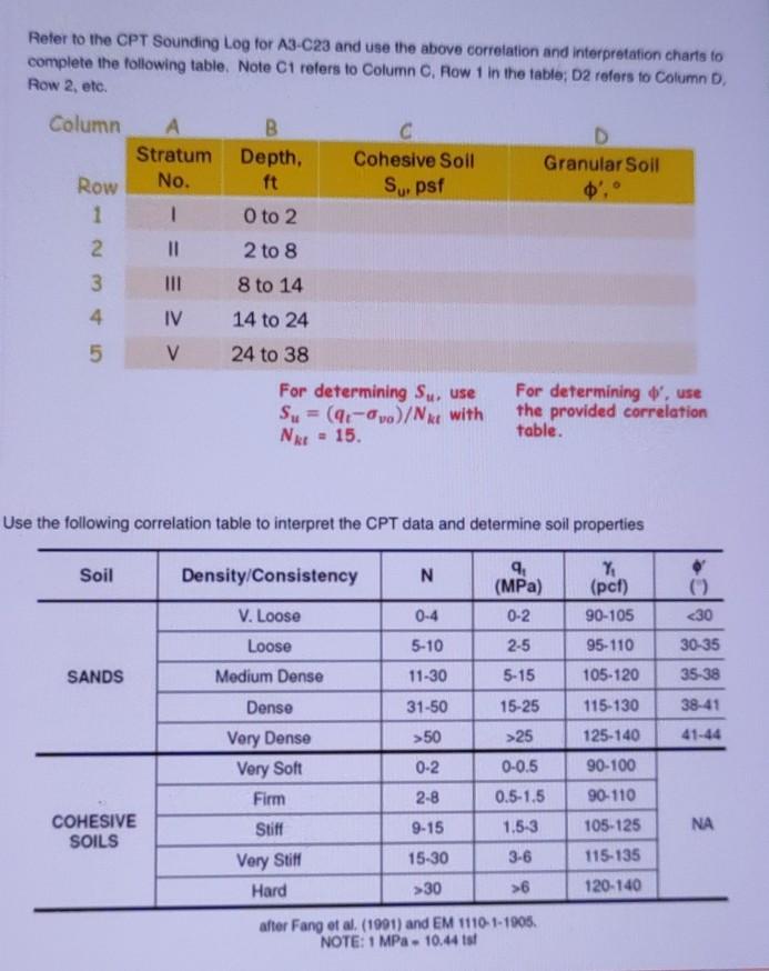 Refer to the CPT Sounding Log for A3-C23 and use the | Chegg.com