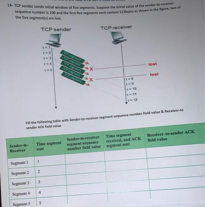 Solved OUIN 14-TCP sender sends initial window of five | Chegg.com