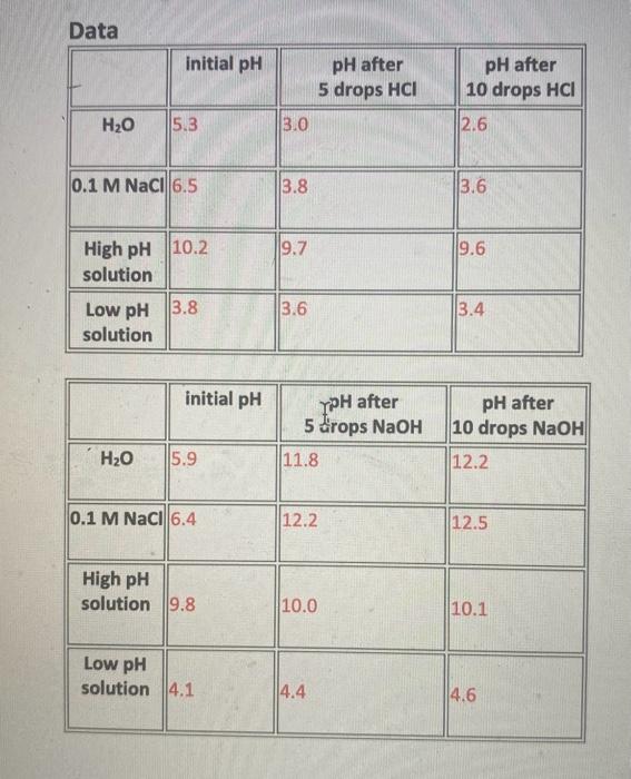 Solved Data \begin{tabular}{|c||c||c||c|} \hline \hline & | Chegg.com