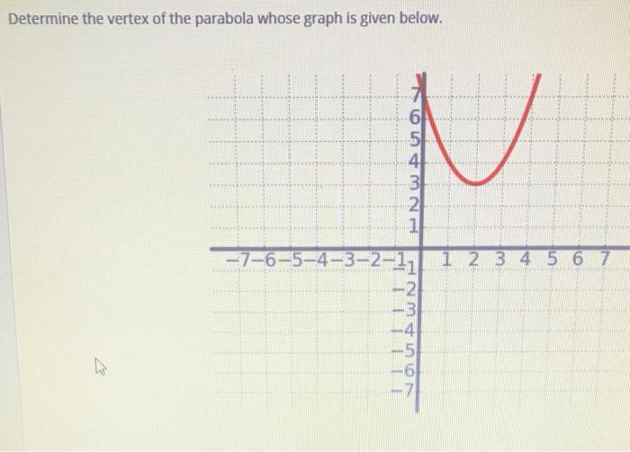 Solved Determine the vertex of the parabola whose graph is | Chegg.com
