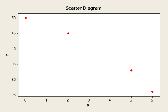 Solved: (a) Draw a scatter diagram displaying the data.(b)Verify t ...