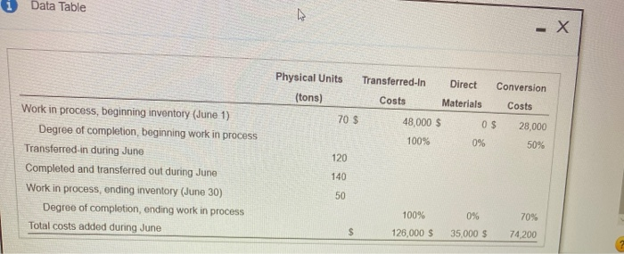 Solved Data Table Physical Units (tons) 70 $ Transferred-In | Chegg.com