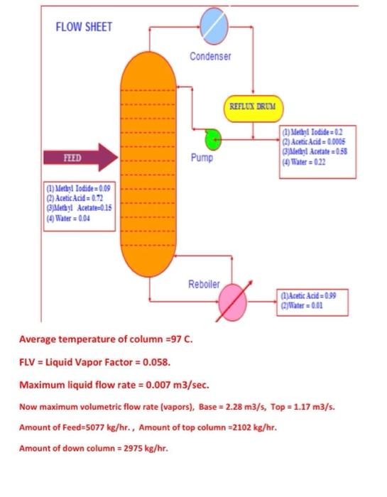 Solved FLOW SHEET Condenser REFLUX DRUM 4) Methyl Iodide=02 | Chegg.com