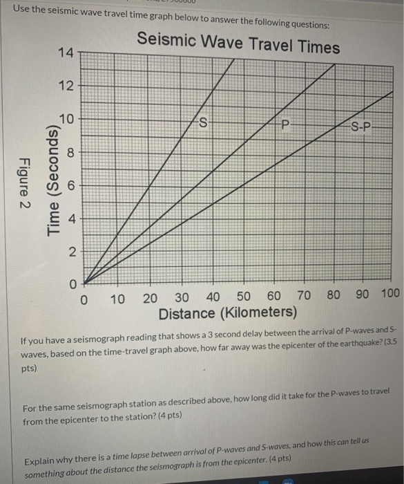 Solved Use the seismic wave travel time graph below to | Chegg.com