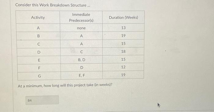 Solved Consider this Work Breakdown Structure ... At a | Chegg.com