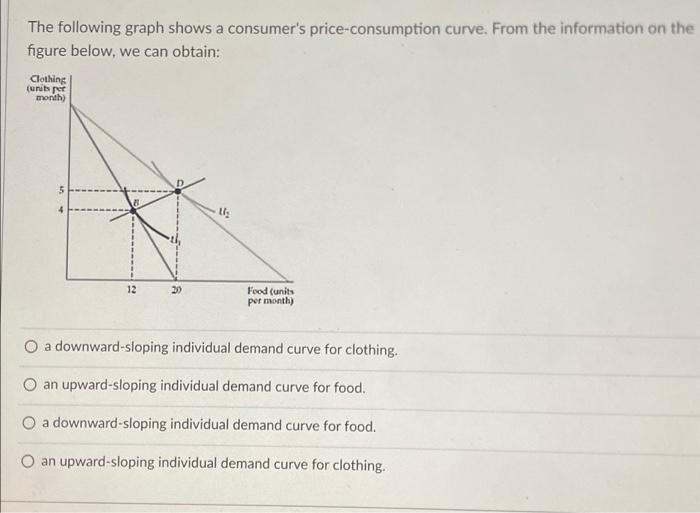 Solved The following graph shows a consumer's | Chegg.com