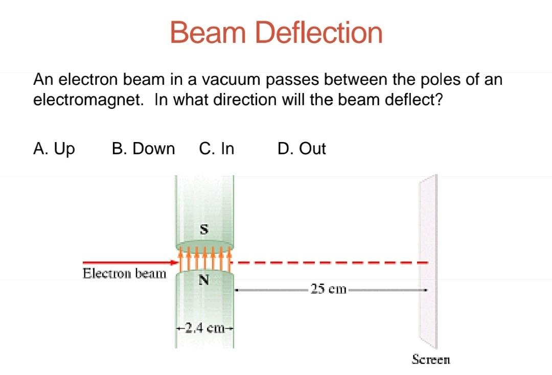 Solved Beam Deflection An electron beam in a vacuum passes | Chegg.com