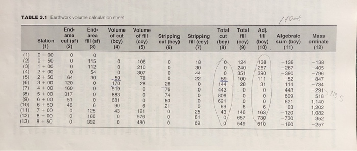 Solved Problem 2. Complete the following earthwork | Chegg.com