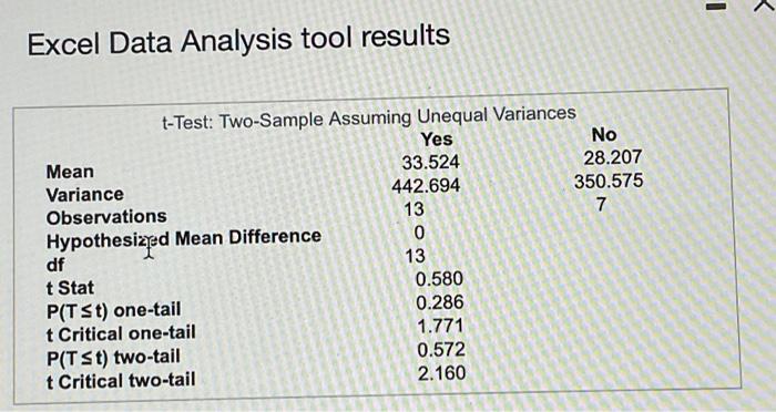 Solved Excel Data Analysis tool resultsA two-sample test for | Chegg.com